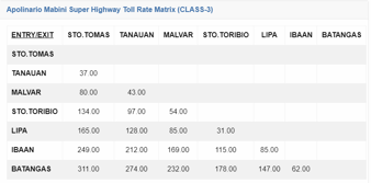 List of Updated Toll Fees in the Philippines This 2024