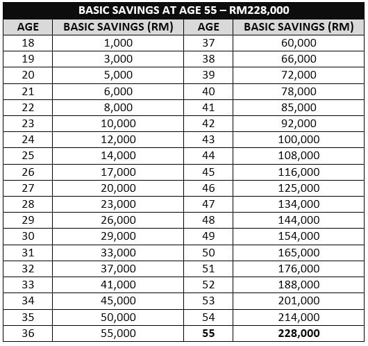 How Much Should You Have In Savings by The Age of 30?