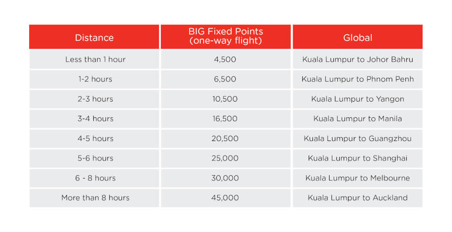 Redeem More Flights With AirAsia BIG’s Loyalty Program! | CompareHero