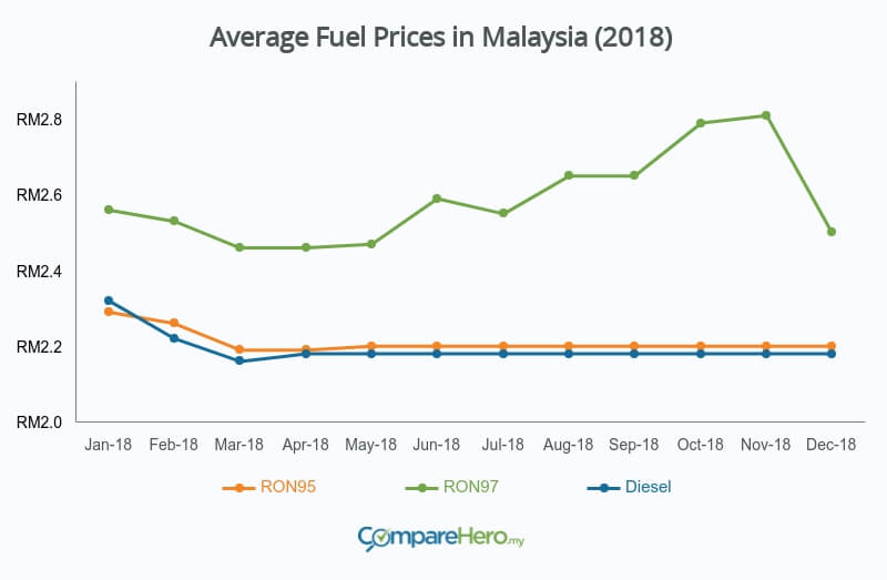 Latest Petrol Price for RON95, RON97 & Diesel in Malaysia Latest Petrol Price for RON95, RON97 & Diesel in Malaysia