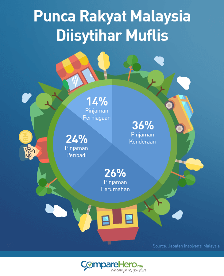 Apakah Maksud Status Muflis Di Malaysia: Kesan & Akibatnya?