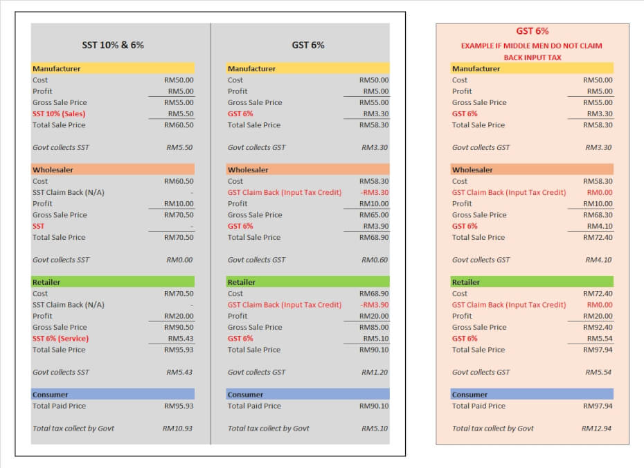 Comparing SST VS GST: What's The Difference? | CompareHero