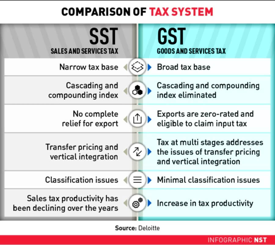 Comparing SST VS GST: What's The Difference? | CompareHero