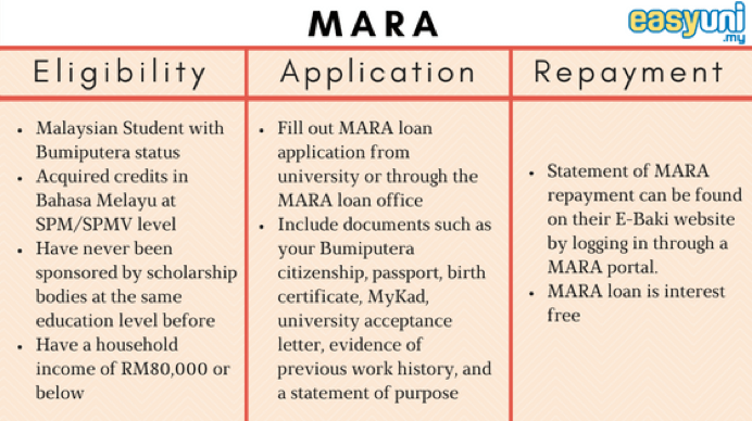 Ultimate Guide To Student Loans In Malaysia | CompareHero
