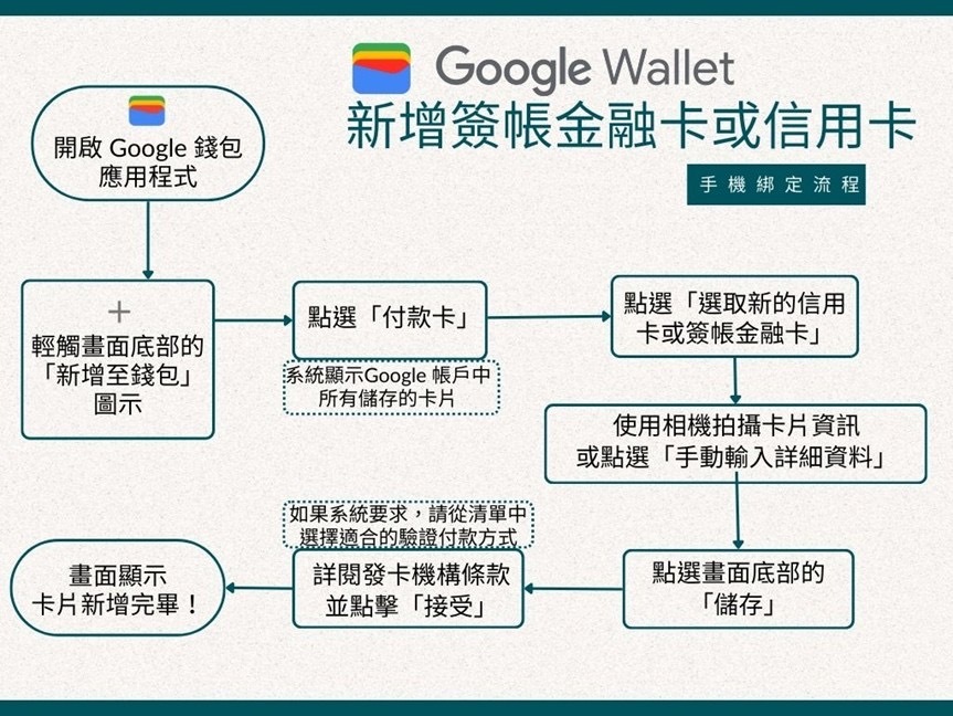 Google Pay 綁定教學和信用卡推薦有 Google 帳戶就能無腦嗶嗶支付 - Money101