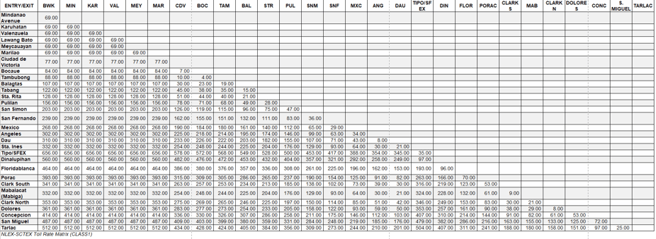 List of Updated Toll Fees in the Philippines This 2024