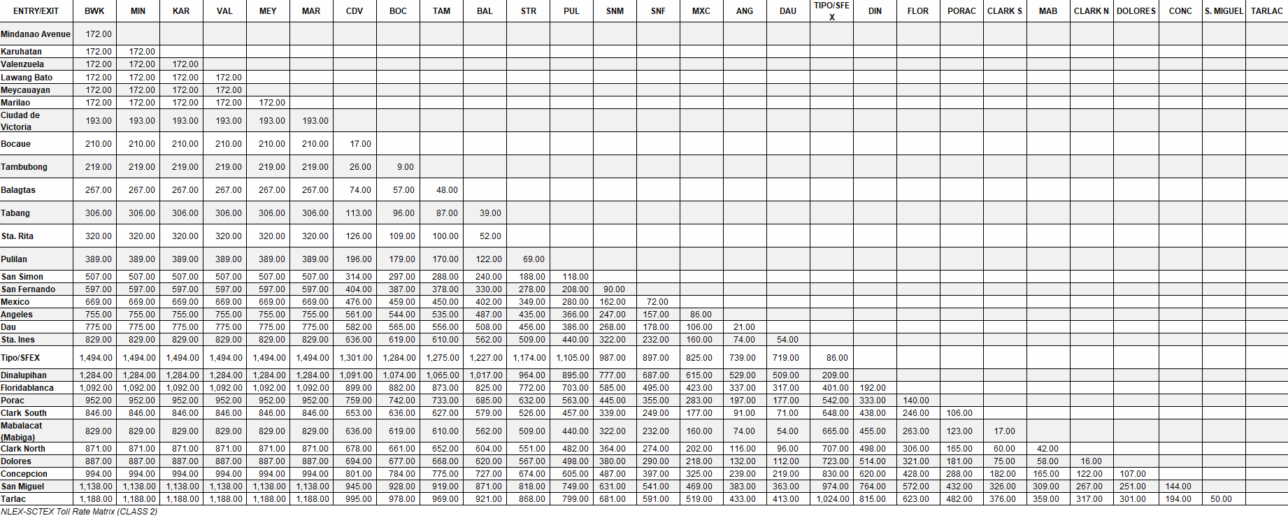List of Updated Toll Fees in the Philippines This 2024