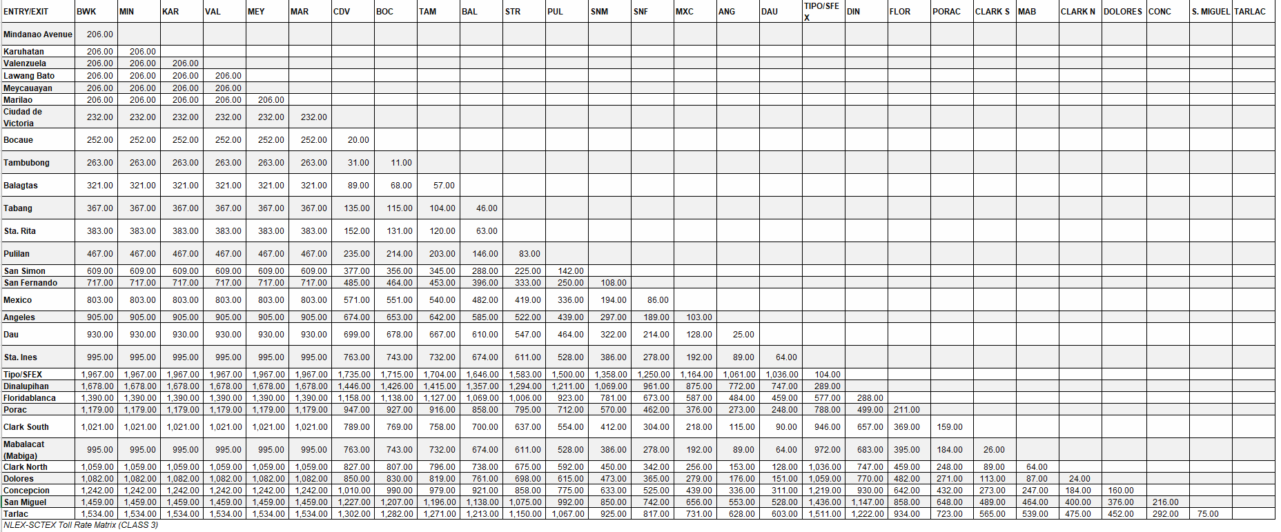 List of Updated Toll Fees in the Philippines This 2024
