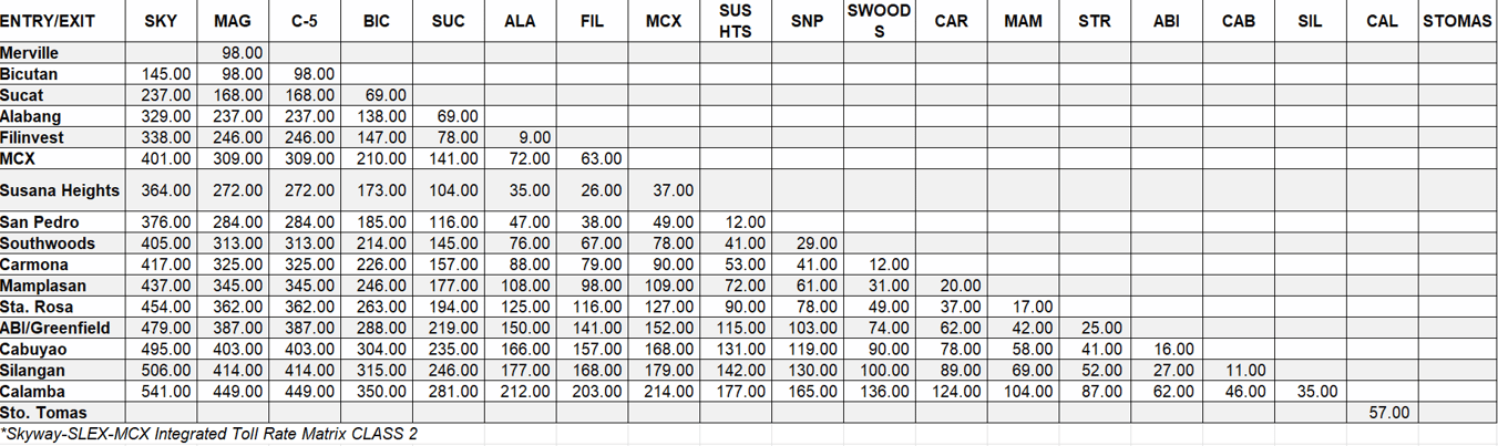 List of Updated Toll Fees in the Philippines This 2024
