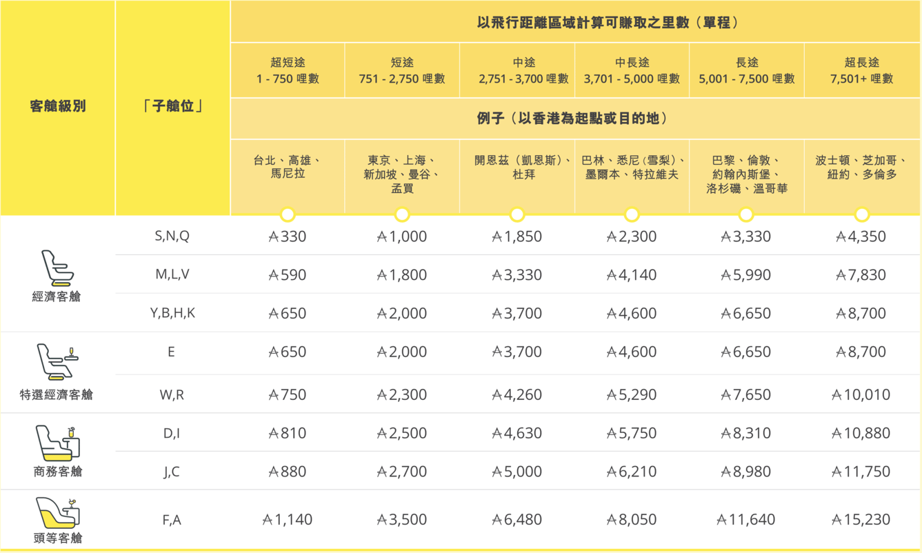 輕鬆儲 Asia Miles 飛行里數！信用卡賺里數攻略（附最新改制里數兌換表） | MoneyHero