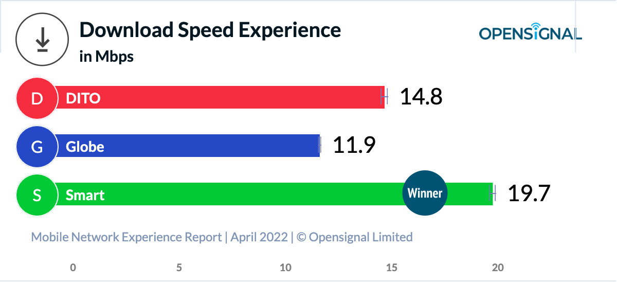 Globe vs Smart: Which Network is Much Better and Faster?