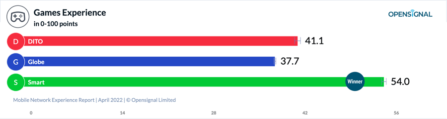 Globe vs Smart: Which Network is Much Better and Faster?