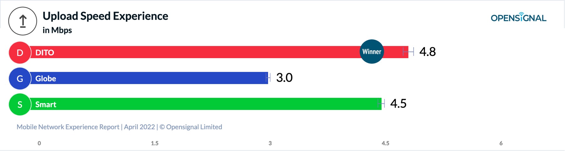 Globe vs Smart: Which Network is Much Better and Faster?