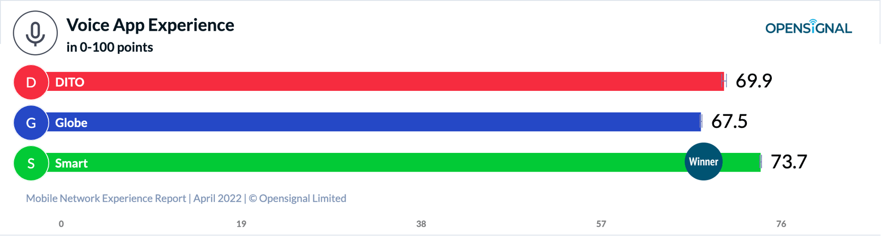 Globe vs Smart: Which Network is Much Better and Faster?