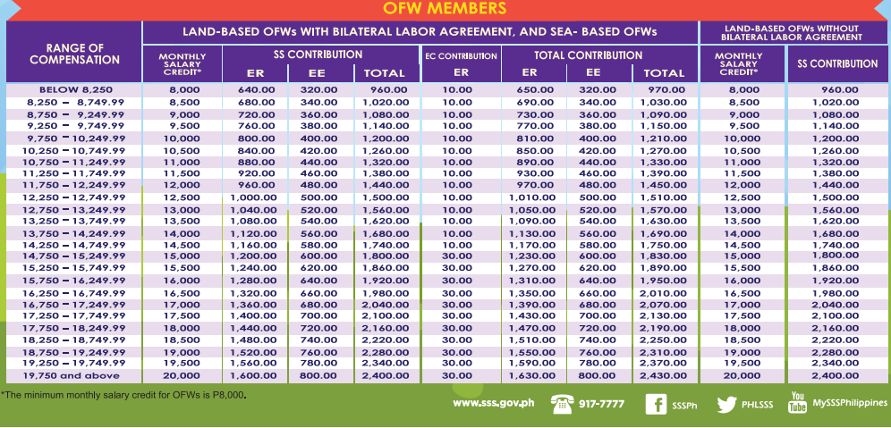 SSS Benefits for Contributing Members in the Philippines
