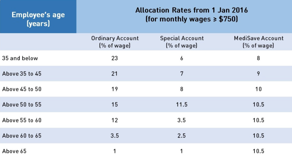 MediSave, CPF OA And CPF SA: How Much Does A Self-Employed Person Need To Contribute?
