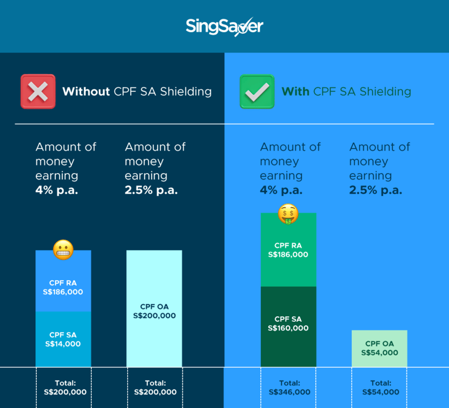 CPF Special Account (SA) Shielding: A Hack To Retire Better in 2023