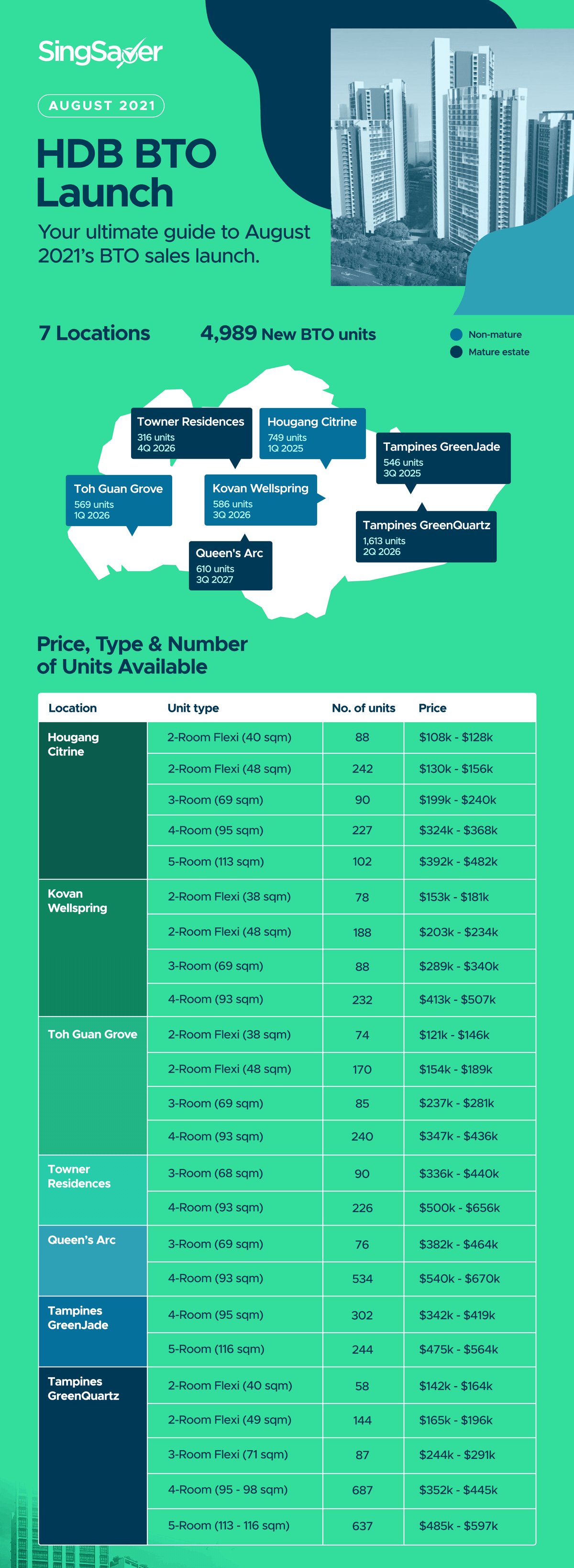 HDB BTO Launches In 2021 (February, May and August) | SingSaver