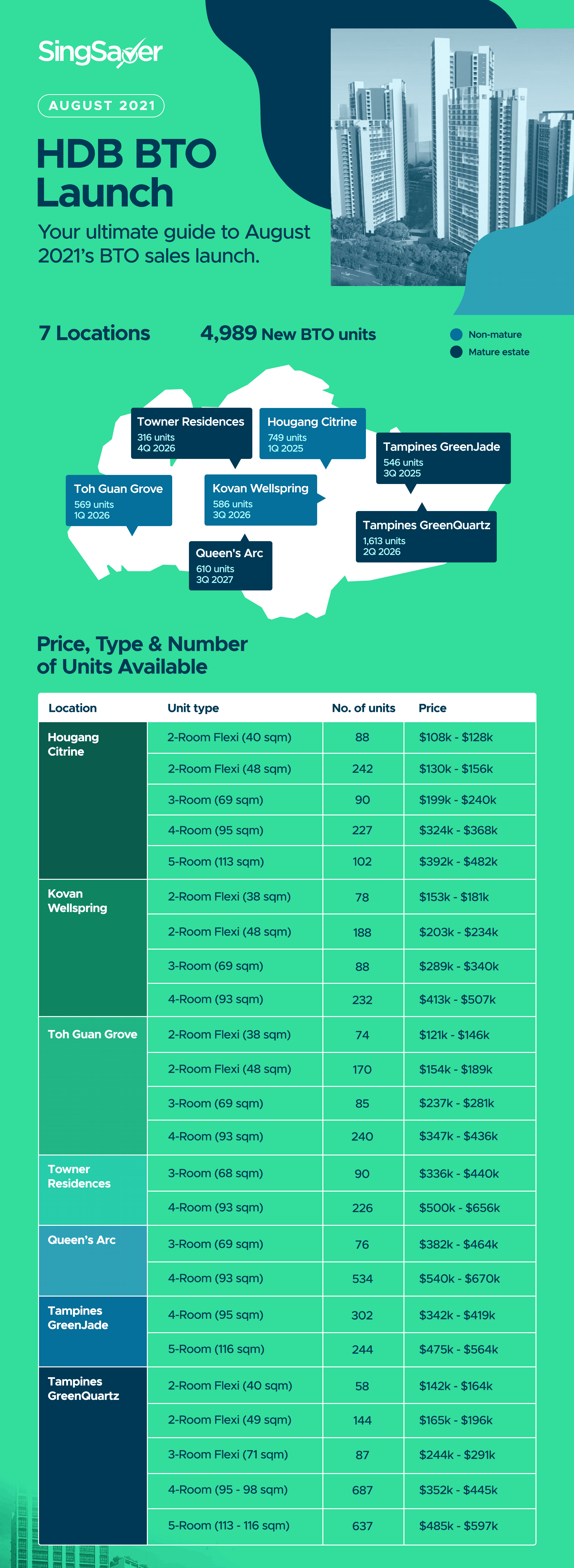 HDB BTO Launches In 2021 (February, May and August) | SingSaver