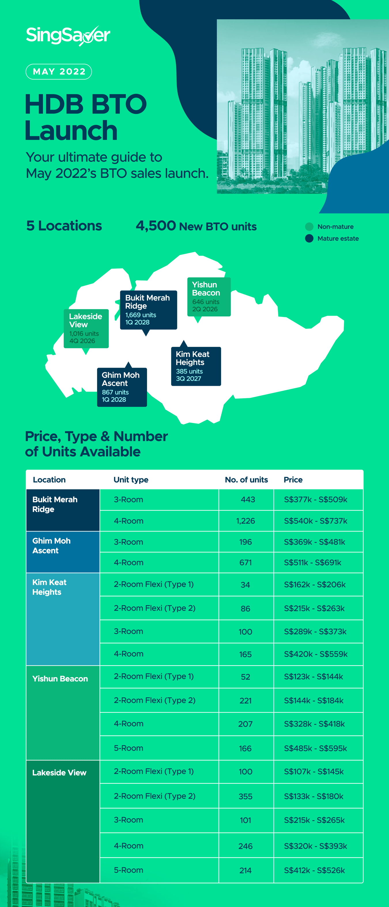 May BTO 2022 HDB Launches Overview (Bukit Merah, Queenstown, Toa Payoh ...