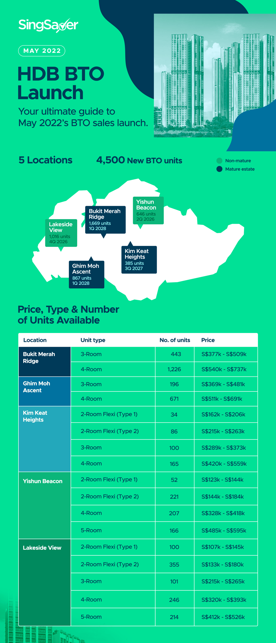 May BTO 2022 HDB Launches Overview (Bukit Merah, Queenstown, Toa Payoh ...
