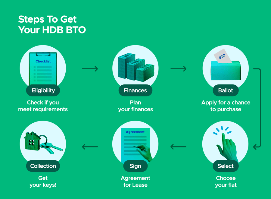 May BTO 2022 HDB Launches Overview (Bukit Merah, Queenstown, Toa Payoh ...