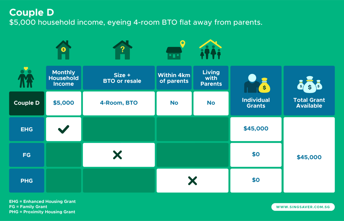Complete Guide To HDB Grants: How Much Can You Get?