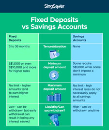 Differences Between Bank Account Types You Need To Know | SingSaver