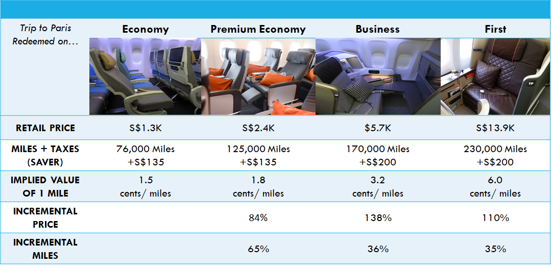 How Do You Value An Air Mile? | SingSaver