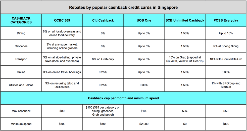 OCBC 365 Credit Card: 5 Things to Love About It | SingSaver