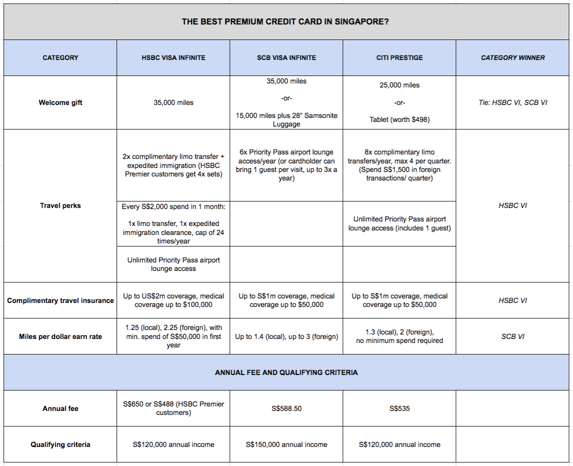 HSBC Visa Infinite: The Best Premium Credit Card in Singapore?