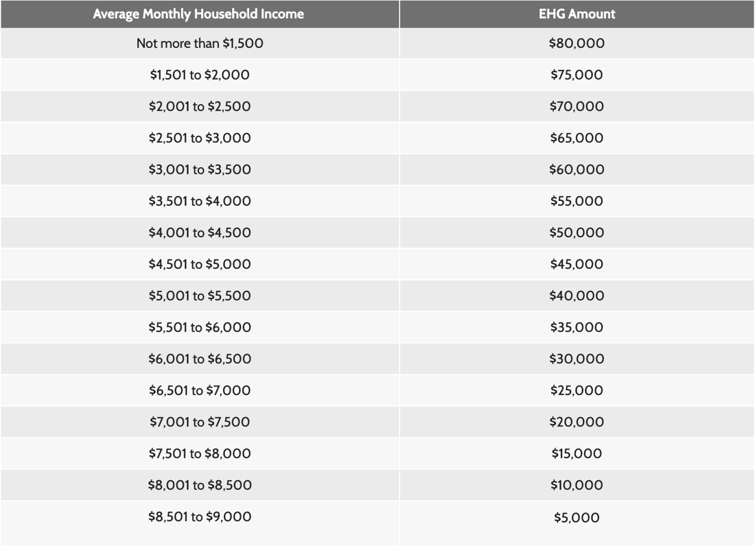 Complete Guide To HDB Grants: How Much Can You Get?