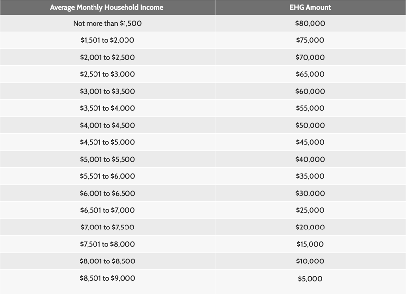 Complete Guide To HDB Grants: How Much Can You Get?