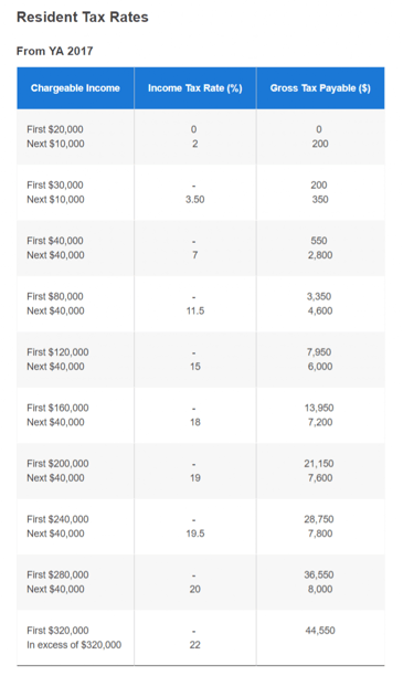 How Much Taxes to Pay in Singapore (If You're an Expat)?