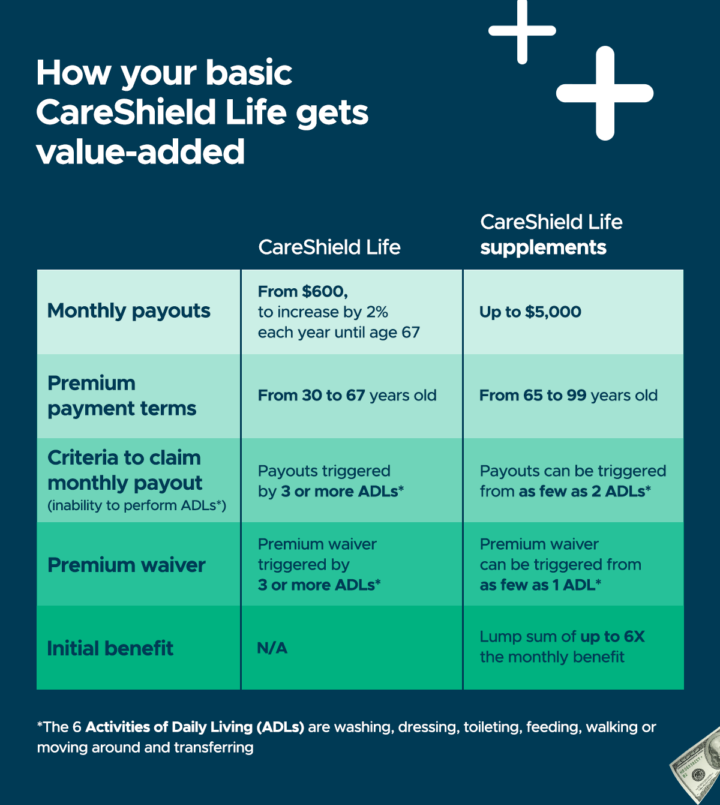 Best CareShield Life Supplement Plans In Singapore (2023) | Singsaver