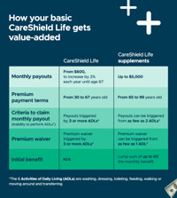 Best CareShield Life Supplement Plans In Singapore (2023) | Singsaver