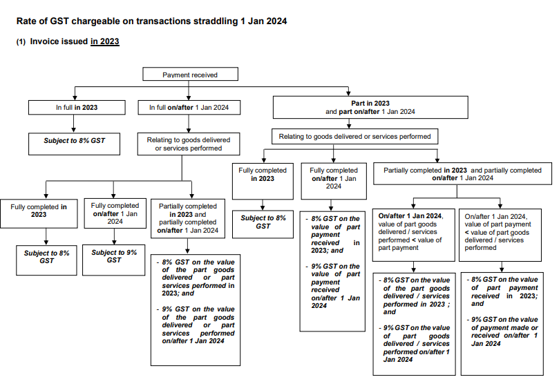 What You Should Know About GST Increase 2024: When Does The 9% Not Apply?