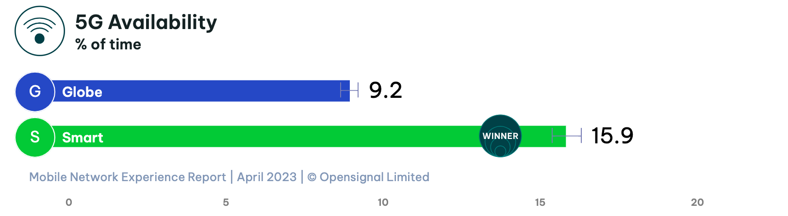 Smart vs Globe vs DITO: Which Mobile Network Offers the Best Services?