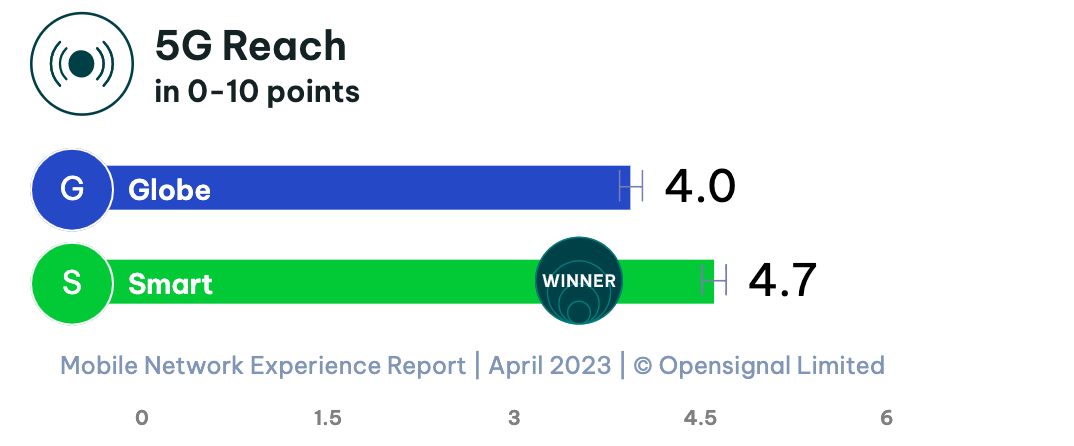 Smart vs Globe vs DITO: Which Mobile Network Offers the Best Services?