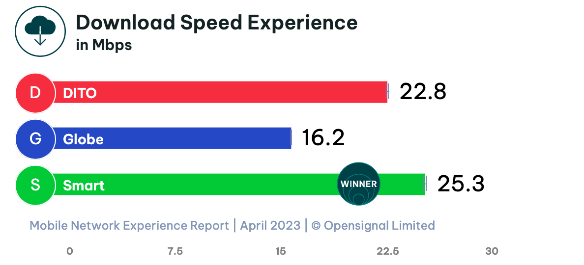 Smart vs Globe vs DITO: Which Mobile Network Offers the Best Services?