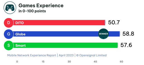 Smart vs Globe vs DITO: Which Mobile Network Offers the Best Services?