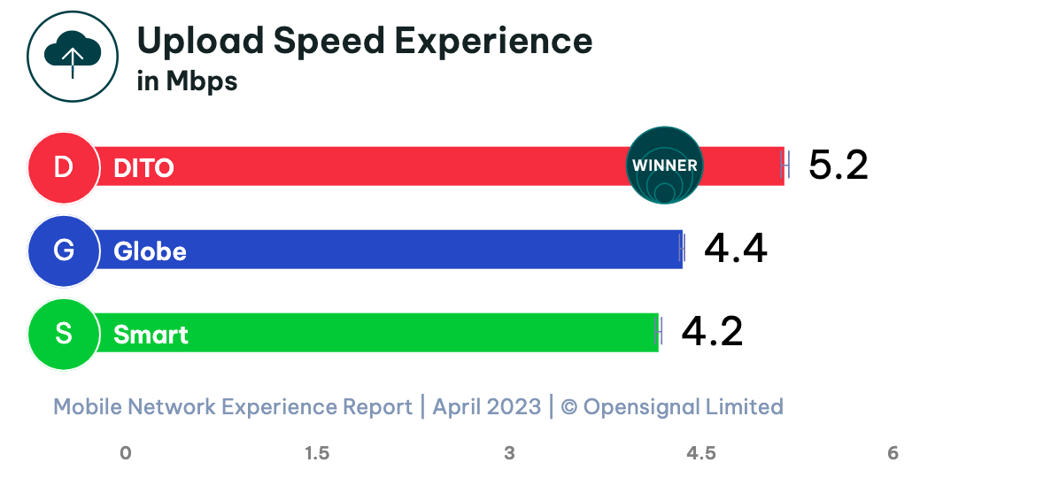 Smart vs Globe vs DITO: Which Mobile Network Offers the Best Services?