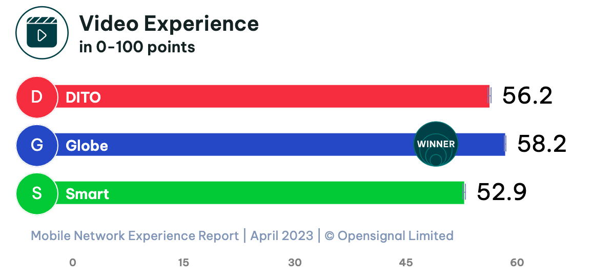 Smart vs Globe vs DITO: Which Mobile Network Offers the Best Services?